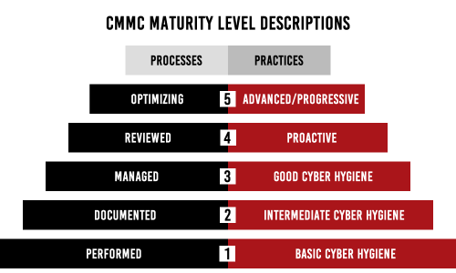 CMMC Level 3 - Means Engineering, Inc.